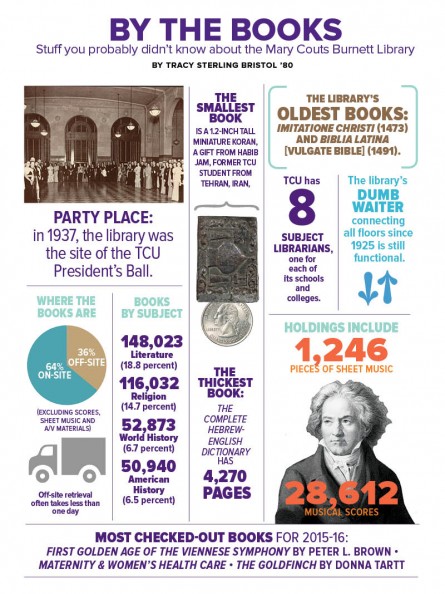Infographic - Library Facts - TCU Magazine