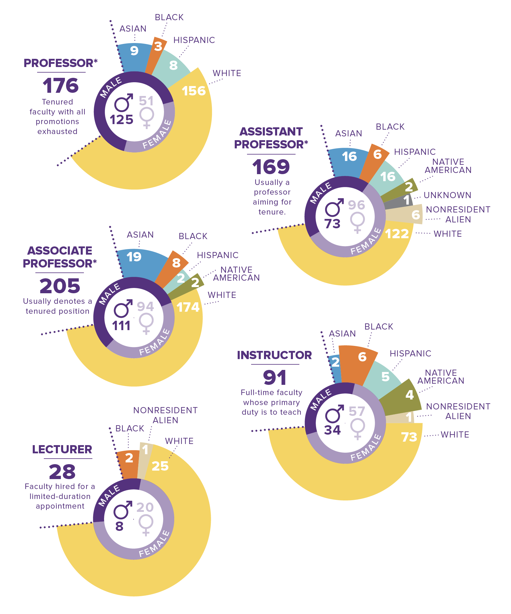 Faculty By the Numbers - TCU Magazine
