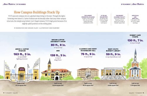 What's the Tallest Building on Campus? - TCU Magazine