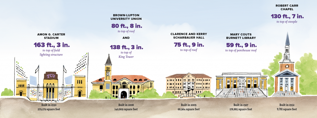 What's the Tallest Building on Campus? - TCU Magazine